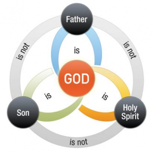 What is the Trinity?